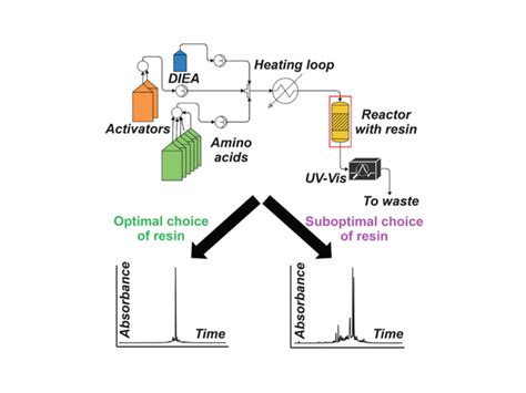 Pentelute Lab MIT Investigation Of Commercially Available Resins For The Automated Flow