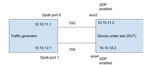 How To Build An Xdp Based Bgp Peering Router Apnic Blog