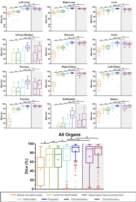 Comparison Of Segmentation Accuracy Among Each Module Of The Proposed