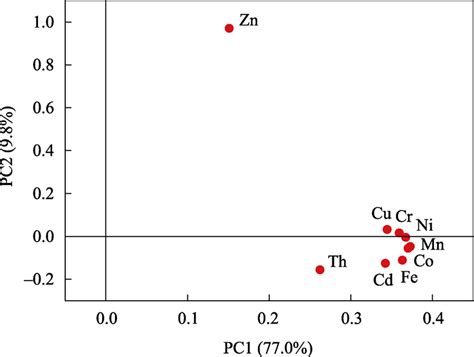 Results Of Principal Components Analysis For The Heavy Metals On Each