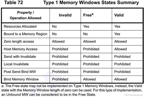memory region and memory window （五） rdma mr mpt mtt csdn博客