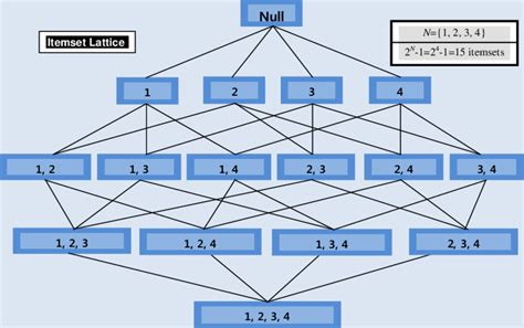 Itemset Lattice Made By Naive Technique Download Scientific Diagram