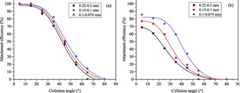 Attachment Efficiency Of Coal Samples With Different Particle Sizes Of Download Scientific