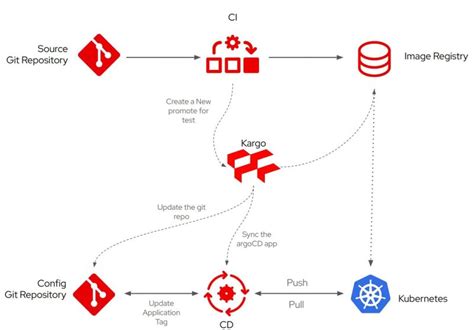 Rasheed Amir On Linkedin Kubernetes Openshift Eks Aks Gke