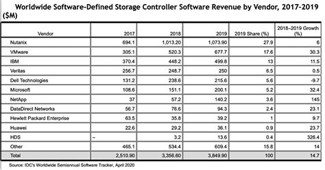 Idc Finds Another Way To Count Hci Revenues And Nutanix Comes Out Of