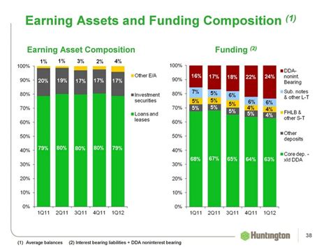 Earning Assets And Funding Composition 1 1 Average Balances 2