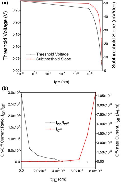 The Electrical Characteristics Of Doping Less Nc Fet A Threshold