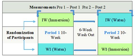 The Crossover Design Of The Study Download Scientific Diagram