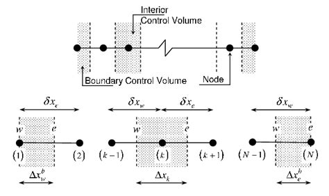 Finite Volume Discretization Geometrical Parameters Download