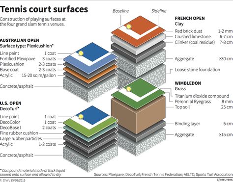 Bjs Nocabbages Infographic On Tennis Court Surfaces