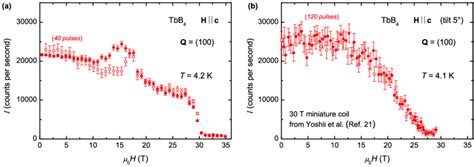 A Field Dependence Of The Diffracted Intensity At The Momentum