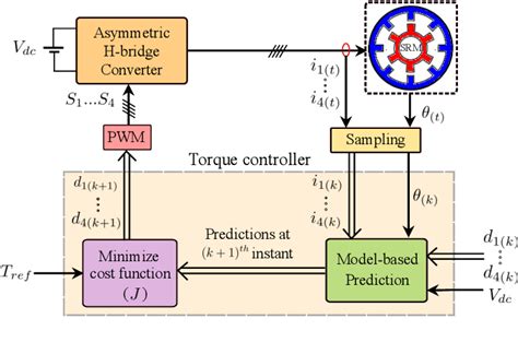Figure 1 From Pwm Based Optimal Predictive Direct Torque Control Of Switched Reluctance Machine