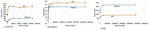 Histogram Power Consumption Download Scientific Diagram
