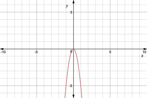 Quadratic Relationship Graph