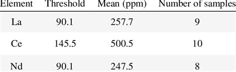 The Resulted Anomalies By Probability Graphs Download Table