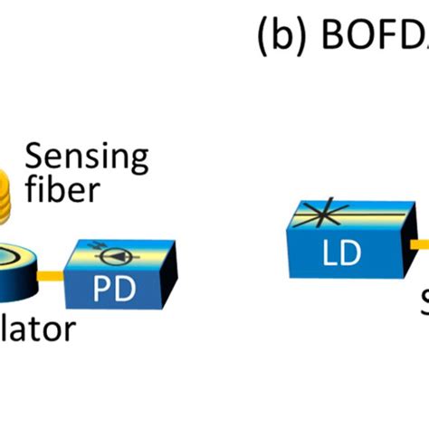 Two Most Common Types Of Brillouin Distributed Fiber Optic Sensors