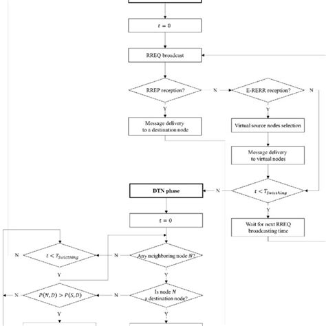 Flowchart Of The Proposed Protocol Download Scientific Diagram