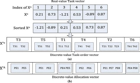 A Discrete Value Task Order Vector Obtained Using The Spv Method B
