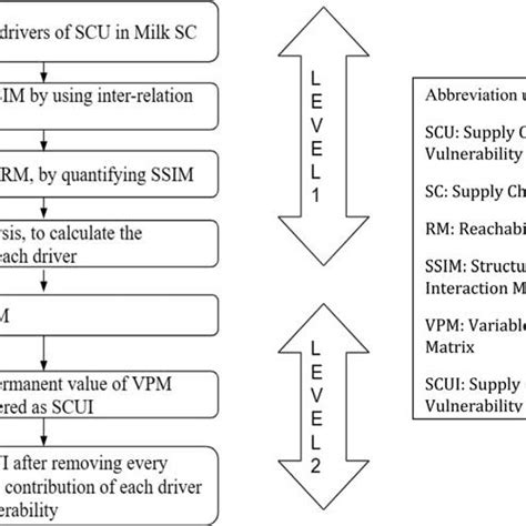 Relation Between Supply Chain Vulnerability And Supply Chain Risk Download Scientific Diagram