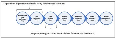 Venkat Raman On Linkedin Datascientist Datascience Machinelearning