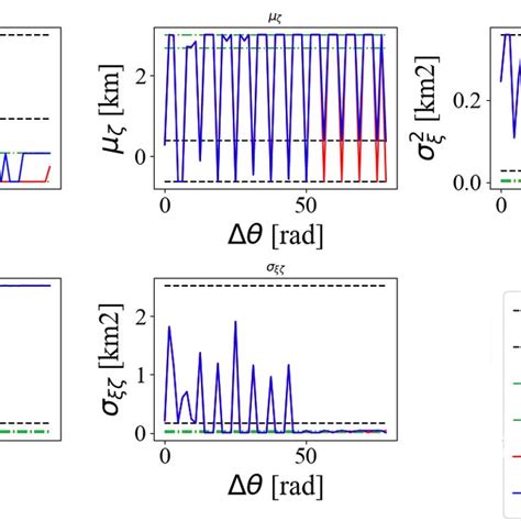 Evolution Of Worst Case Scenario Poc With The Position Of The