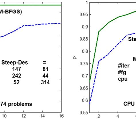 Memory Less Bfgs Versus Steepest Descent A Range 100 1000 B