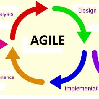 Project Development Agile Model Download Scientific Diagram