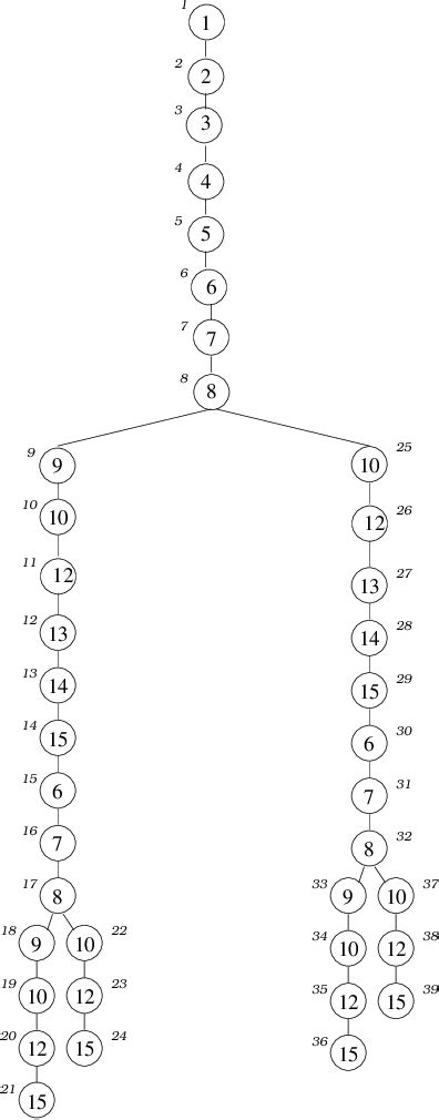 Figure 2 From Automatic Unit Test Data Generation Using Mixed Integer