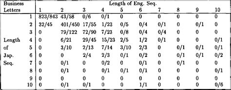 Table 6 From Automatic Extraction Of Word Sequence Correspondences In Parallel Corpora