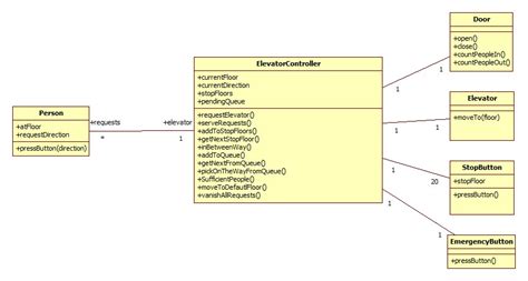 Design Elevator System Class Diagram Elevator State Uml