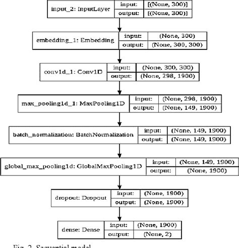 figure 2 from sentiment analysis for imdb reviews using deep learning