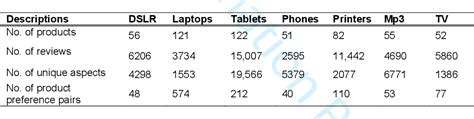 Table 2 From Integrating Selection Based Aspect Sentiment And