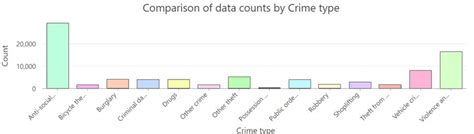 Engineering A Better Understanding Of Crime Data In ArcGIS Pro Resource Centre Esri UK