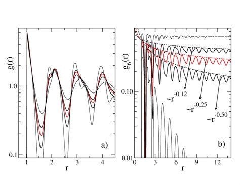 A Radial Distribution Functions G R For A System Of Disks At The