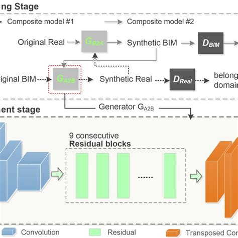 fig2 bim style transfer based on cyclegan download scientific diagram