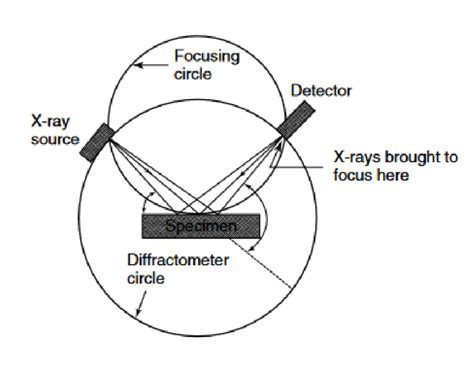 5 Schematic Representation Of The Geometry Of An X Ray Diffractometer