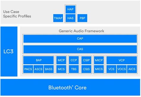 A New Era For Bluetooth Audio With Lc3 Encoding Higher Compression Rates And Better Sound
