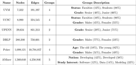 Table 2 From Fair Influence Maximization In Large Scale Social Networks Based On Attribute Aware