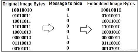 基于matlab lsb图像隐写提取【课题解析 参考源码】 知乎