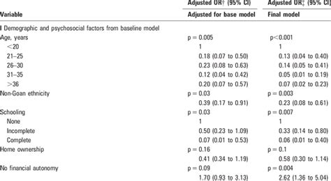 Factors Associated With Sti In Female Sex Workers In Goa Download Table