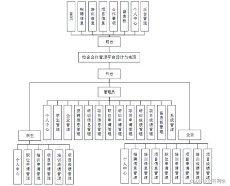 Springboot校企合作管理平台设计与实现2s6l6 独有源码 如何选择高质量的计算机毕业设计文哥网络的博客 Csdn博客