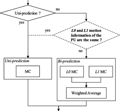 Proposed Method For Mc Complexity Reduction Additions To The Original