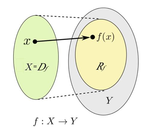 Chapter 2 A Closer Look At Functions Flashcards Quizlet