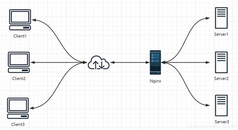 Nginx正向代理与反向代理nginx正向代理和反向代理 Csdn博客 Nginx正向代理与反向代理nginx正向代理和反向代理 Csdn博客