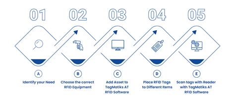 Tagmatiks Asset Tracking Manage And Track Asset With Rfid