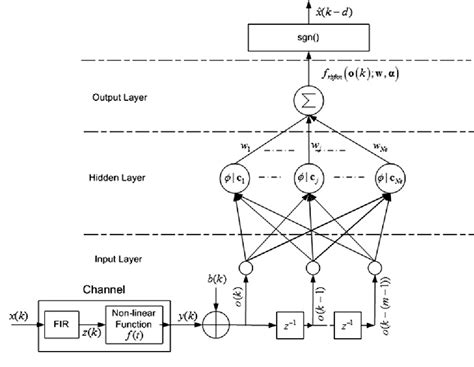 Figure 1 From Efficient Classification Algorithm And A New Training