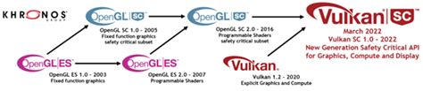 Open Standard Acceleration Apis For Safety Critical Graphics Vision And Compute Ee Times Asia