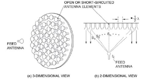 Configuration Of A Reflectarray Antenna 4 Download Scientific Diagram Configuration Of A Reflectarray Antenna 4 Download Scientific Diagram