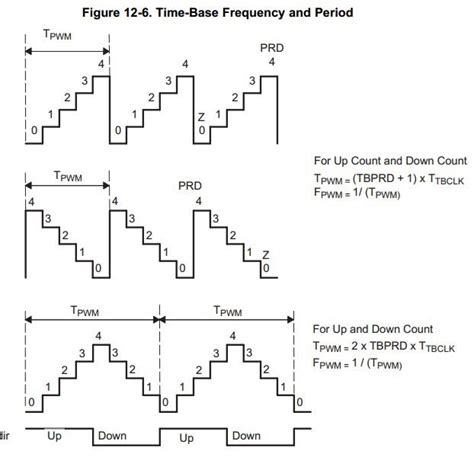 F28075 Epwm Frequency Issues C2000 Microcontrollers Forum C2000™︎ Microcontrollers Ti E2e