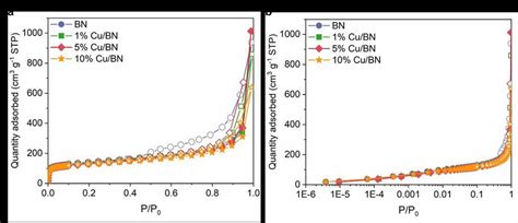 N 2 Sorption Isotherms At 77 K For Bn Samples In A Linear Scale B